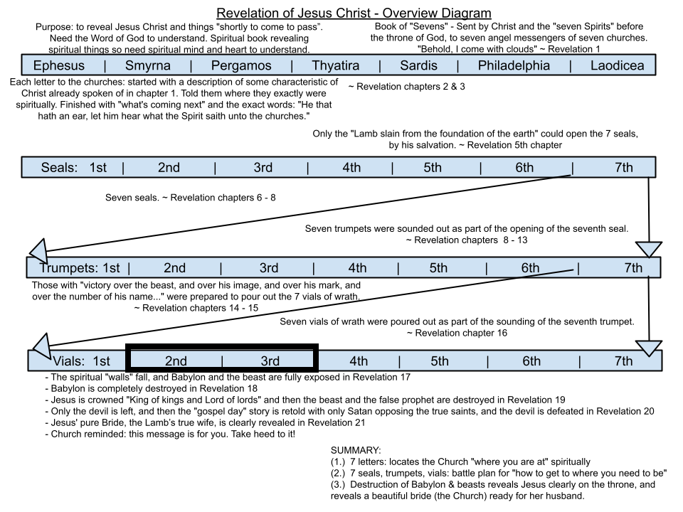 Blood Guilty – 2nd and 3rd Vials of Wrath - The Revelation of Jesus Christ