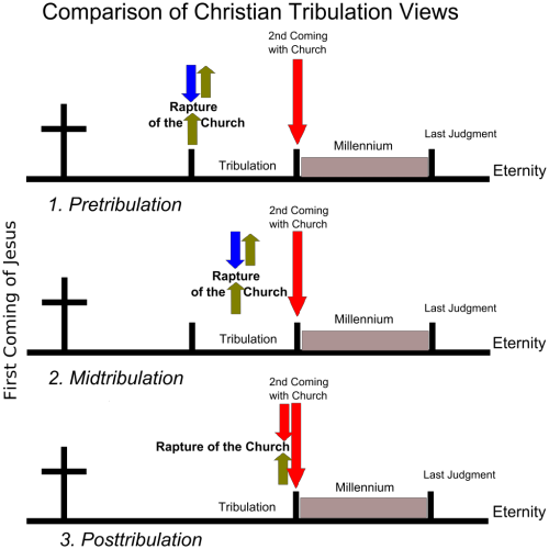 The Rapture Teaching, Is It True? - The Revelation of Jesus Christ